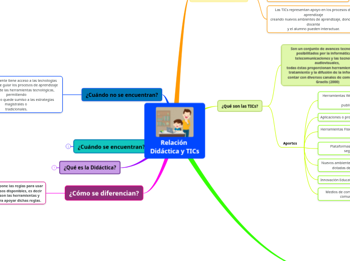 Relación Didáctica y TICs - Mind Map
